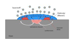 Wer rastet, der rostet – Warum Korrosionsschutz für die NORMA Group ...